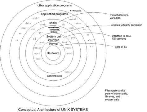concept architecture of unix systems
