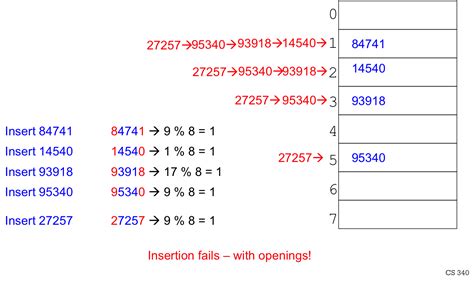 hashing and hash tables — cs 340 algorithms and data structures 1 0