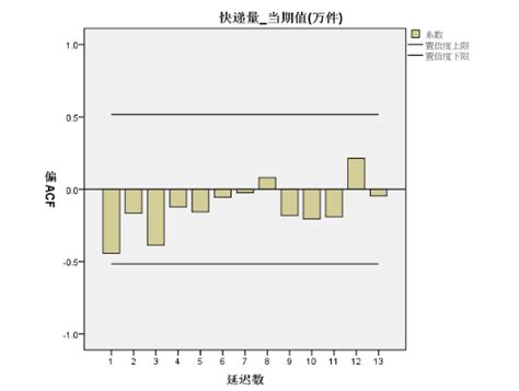 利用spss做时间序列分析，序列图和自相关图还有偏自相关图判定序列是否平稳 百度知道