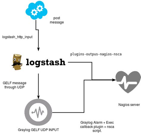 logstash or graylog vs nxlog to collect event logs and csv logs my