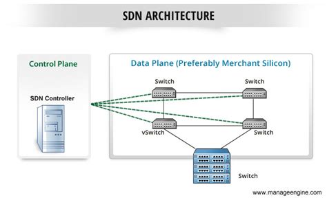 manageengine thoughts software defined networking 2