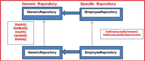 crud operations in mvc using generic repository pattern and entity