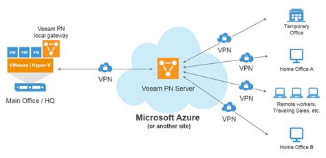 backup and restore to azure veeam recovery to microsoft azure
