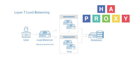 implementare un web load balancer con haproxy