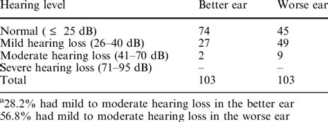 Prevalence Of Hearing Loss A Download Table