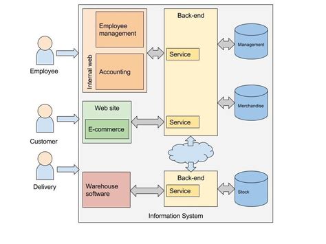 databases