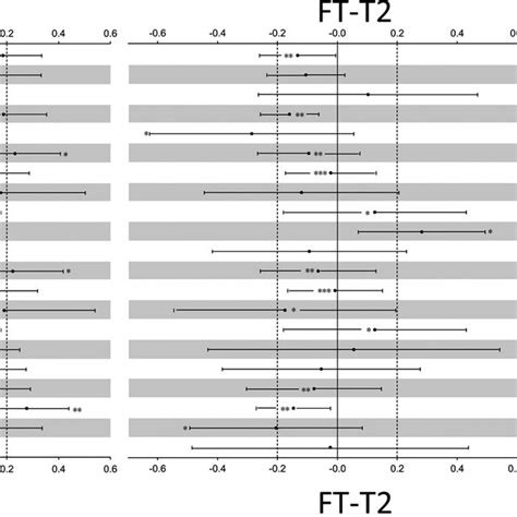 Compared By The Method Of Magnitude Based Inferences With Repeated