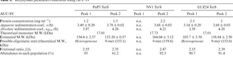 Table 1 From Biophysical Analysis Of Pseudomonas Phage Pap3 Small