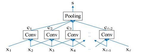 machine learning how to learn kernels filters for deep cnn s cross