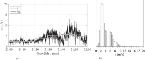 Wind Velocity During Event N • 4 March 2nd 2016 Time History A And