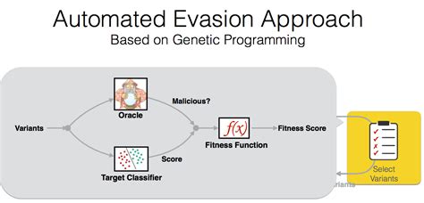 1 Evasion · Trustworthy Machine Learning