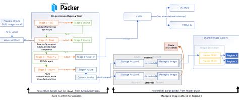 vm images immutable builds and azure resources faultbucket