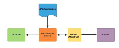 avoid exposing jpa entities in rest api instead generate