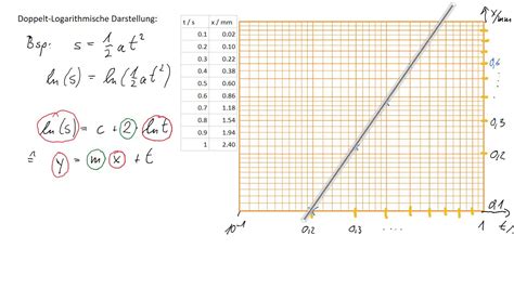 logarithmische interpolation formel