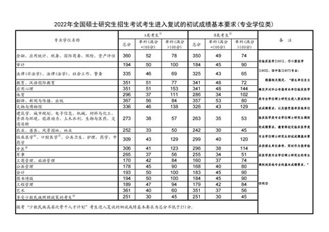 考研国家线及单科分数线历年（2020 2022年）：研究生国家线一览