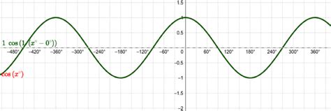 graph of cosine functions mathematics resources