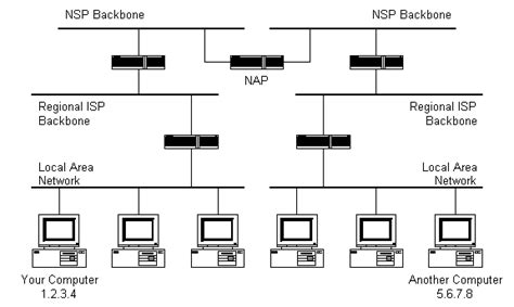 how does the internet work
