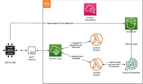 creating object recognition with espressif esp32 laptrinhx news