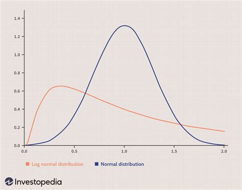 Log Normal Distribution