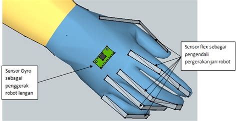 prototipe robot lengan berbasis arduino mega 2560 dengan pengendali