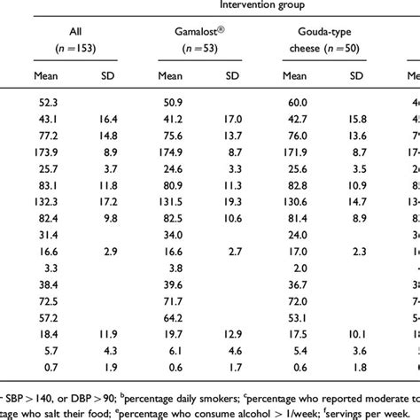baseline characteristics mean standard deviation sd or by