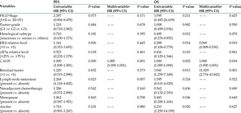 Univariable And Multivariable Cox Regression Analysis Of He4 Mrna