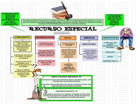Mapa Mental Recursos Processo Civil Mema