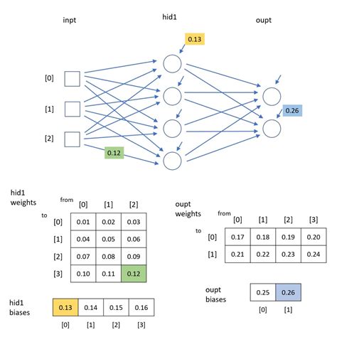 assigning fixed weight and bias values to a pytorch neural network