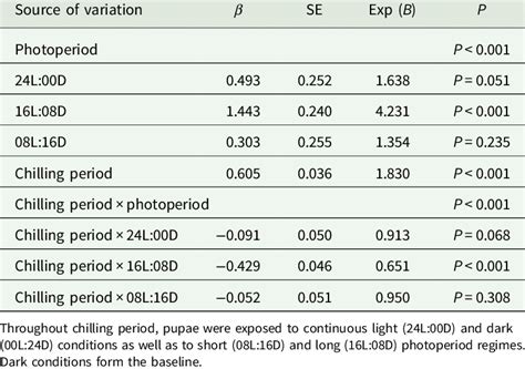 variables of the binary logistic regression analysis exploring the