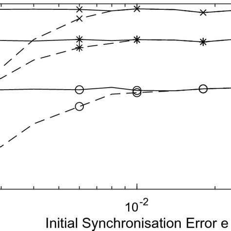evolution of the synchronization error for elementary rule 18 with 500