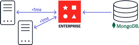 redis enterprise and mongodb learn the differences