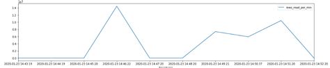 using restful apis and microservices to work with db2