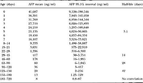 table 1 from alpha fetoprotein afp reference values in infants u p t