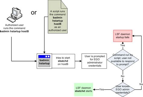 what is lsf daemon startup control