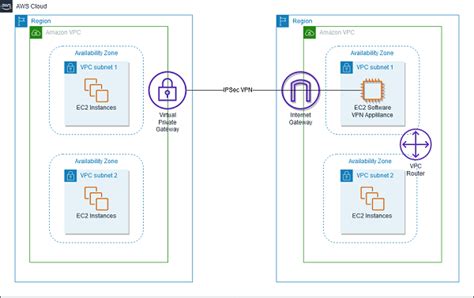 software vpn to aws managed vpn amazon virtual private cloud