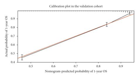 Calibration Plots Of The Nomograms Predicting Os And Css In The