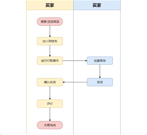 网上购物流程图制作讲解，教你流程图简单画法