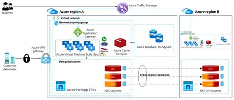 moodle deployment with azure netapp files azure architecture center