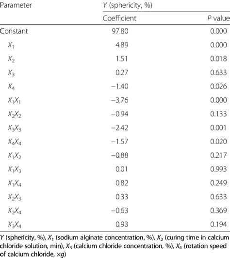 Estimated Coefficients Of The Fitted Quadratic Polynomial Equation For