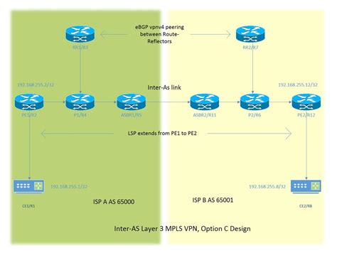 configure inter as option c mpls vpn with cisco ios and cisco ios xr
