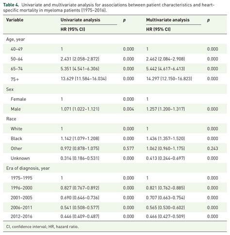 Univariate And Multivariate Analysis For Associations Between Patient