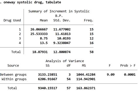 how to perform a one way anova in stata statology
