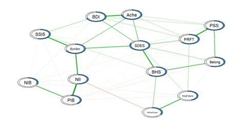 Regularized Partial Correlation Network Annulus Surrounding Each Node