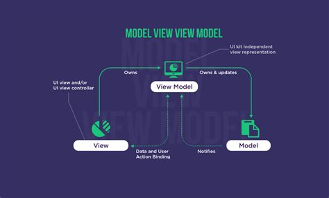 mvvm in ios a quick walkthrough