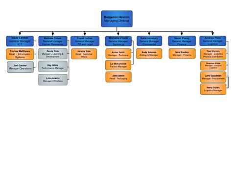 the basics of organisational modelling — business analyst