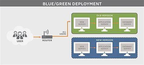 when to use canary vs blue green vs rolling deployment techtarget
