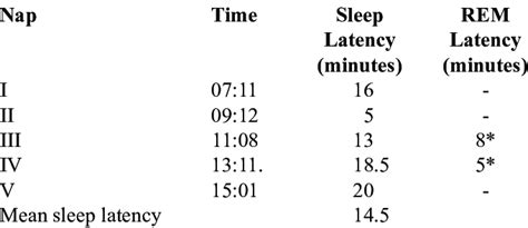 results of the multiple sleep latency test download table