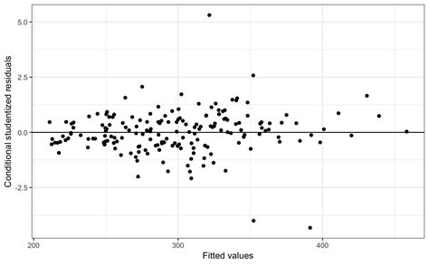 diagnostic residual plot for linear mixed models — plot redres redres