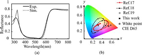 A Measured And Simulated Reflection Spectra Of The Sample B