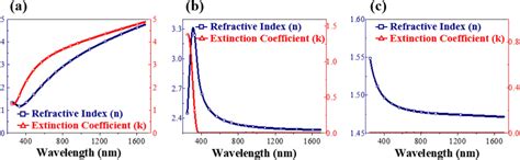 Refractive Index N And Extinction Coefficient K Of A Ti Thin